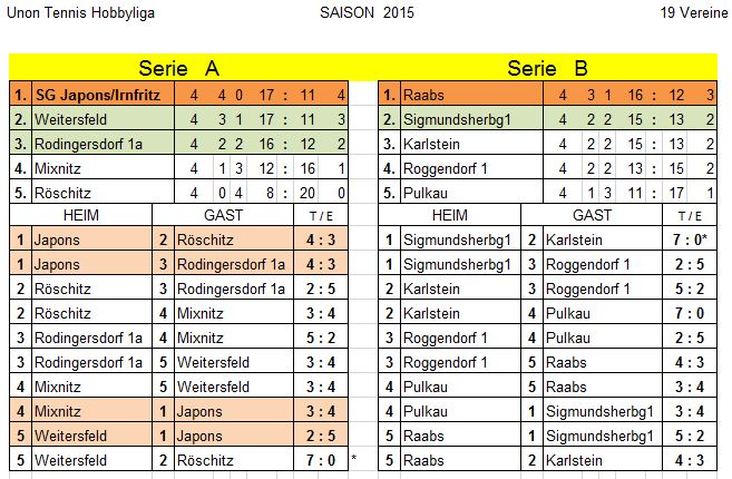 Endstand Tennis-Hobbyliga 2015 | :::… Nachrichten TSU-Irnfritz …:::2.Klasse Thayatal